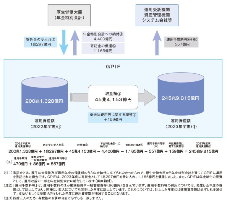 23年で153兆円も増やしたGPIFの運用をちょっと詳しく見てみる | なまずんの「弱者のゲーム」――20代からの資産運用実践録