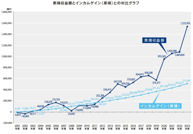 23年で153兆円も増やしたGPIFの運用をちょっと詳しく見てみる | なまずんの「弱者のゲーム」――20代からの資産運用実践録